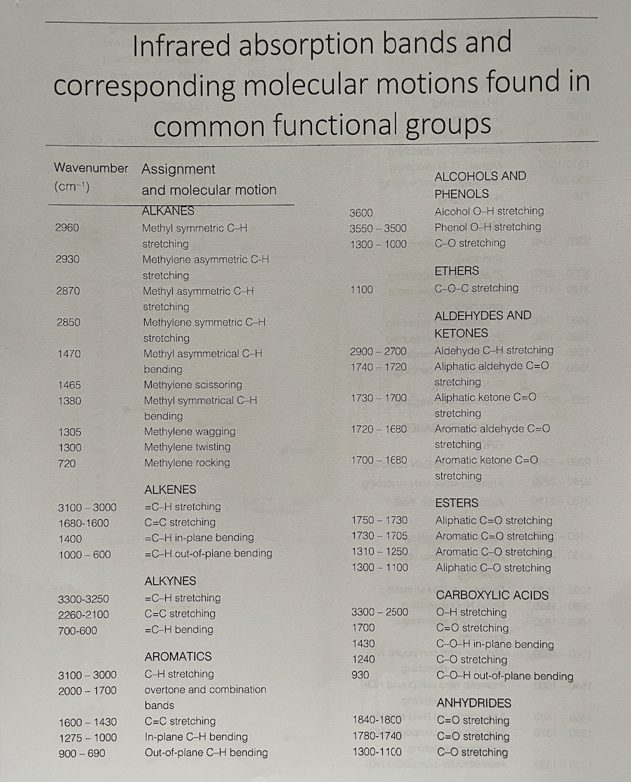 Major Functional Groups Ir Absorption
