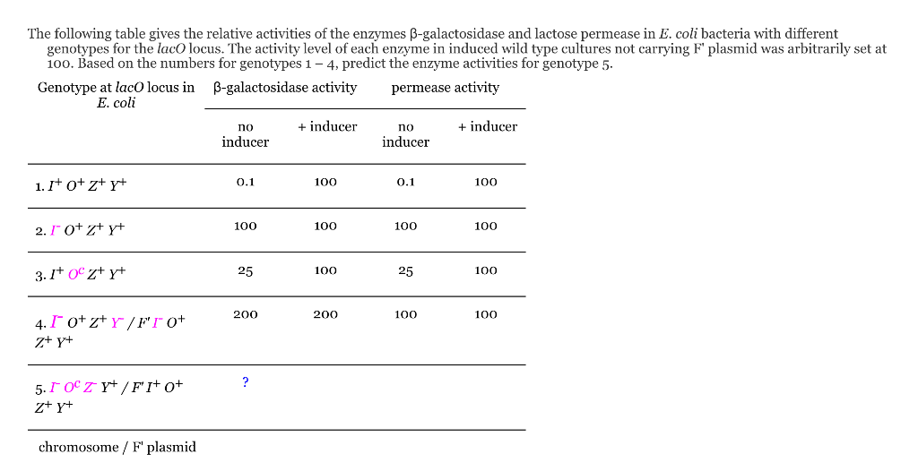 Solved The following table gives the relative activities of | Chegg.com