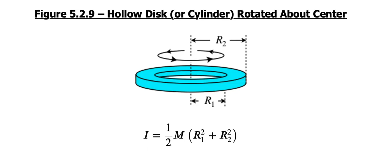 Solved Figure 5.2.9 – Hollow Disk (or Cylinder) Rotated | Chegg.com