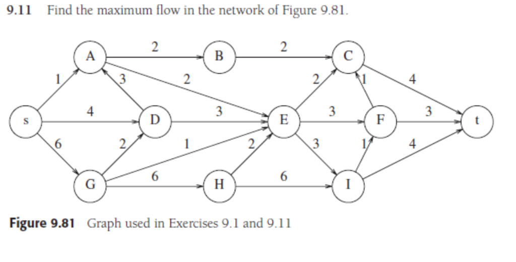 Solved Find the maximum flow in the network of Figure 9.81. | Chegg.com