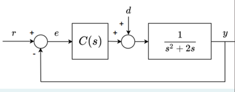 Solved Consider the following system with negative unit | Chegg.com