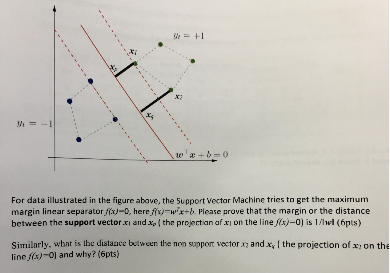 Solved For Data Illustrated In The Figure Above The Support 