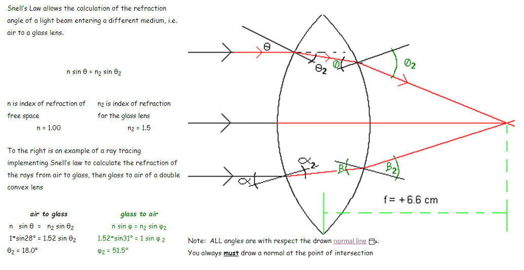 Solved Snell's Law allows the calculation of the refraction | Chegg.com