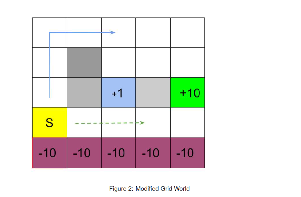 Solved Consider the grid world problem shown in Figure 2. | Chegg.com