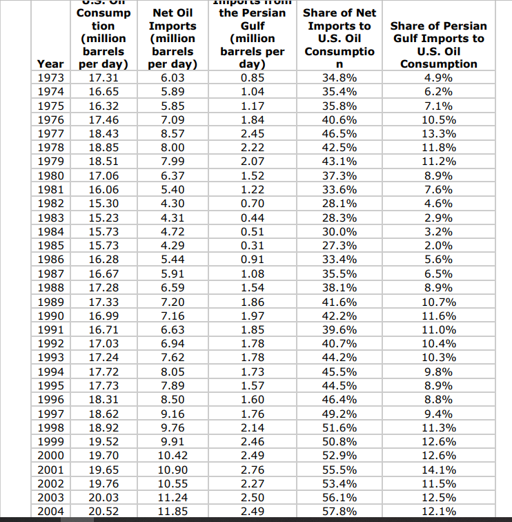 Solved JC Project 4: Oil Usage per Person -> Ratio people | Chegg.com