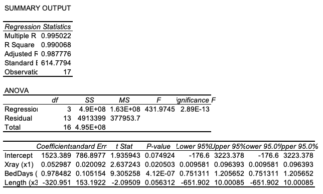 Solved SUMMARY OUTPUT Regression Statistics Multiple R | Chegg.com