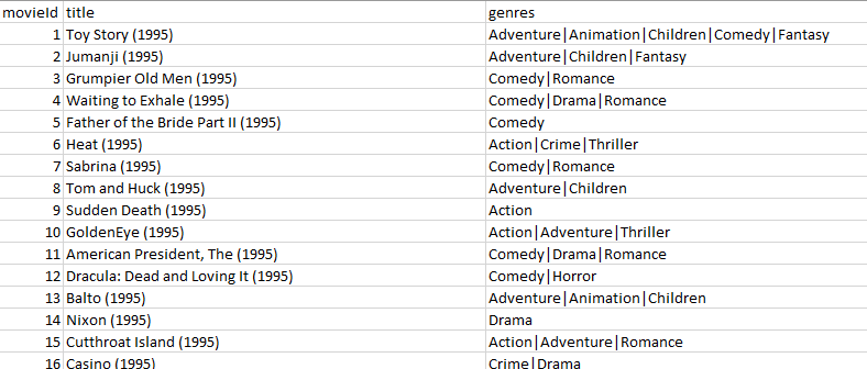 Solved Movie Recommendations via Item-Item Collaborative | Chegg.com