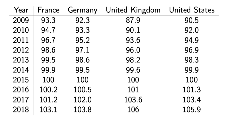 Consumer Price Index Table