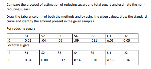Estimation of reducing sugars by | Chegg.com
