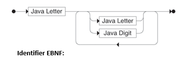 Solved Java Letter Java Letter Java Digit Identifier EBNF: | Chegg.com