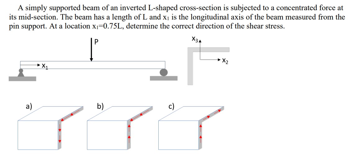 Solved A simply supported beam of an inverted L-shaped | Chegg.com