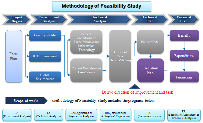 Solved Methodology of Feasibility Study Project Begins | Chegg.com