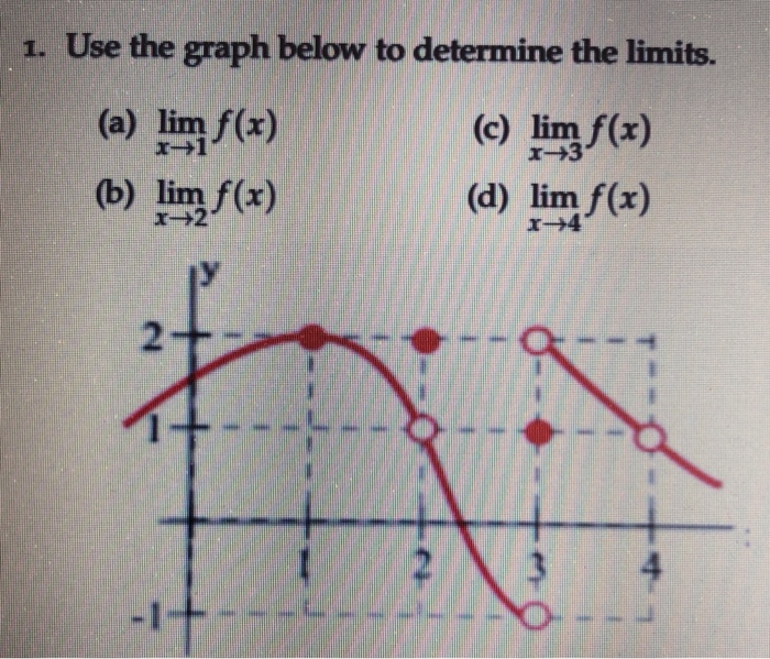 Solved 1. Use the graph below to determine the limits. (a) 1 | Chegg.com