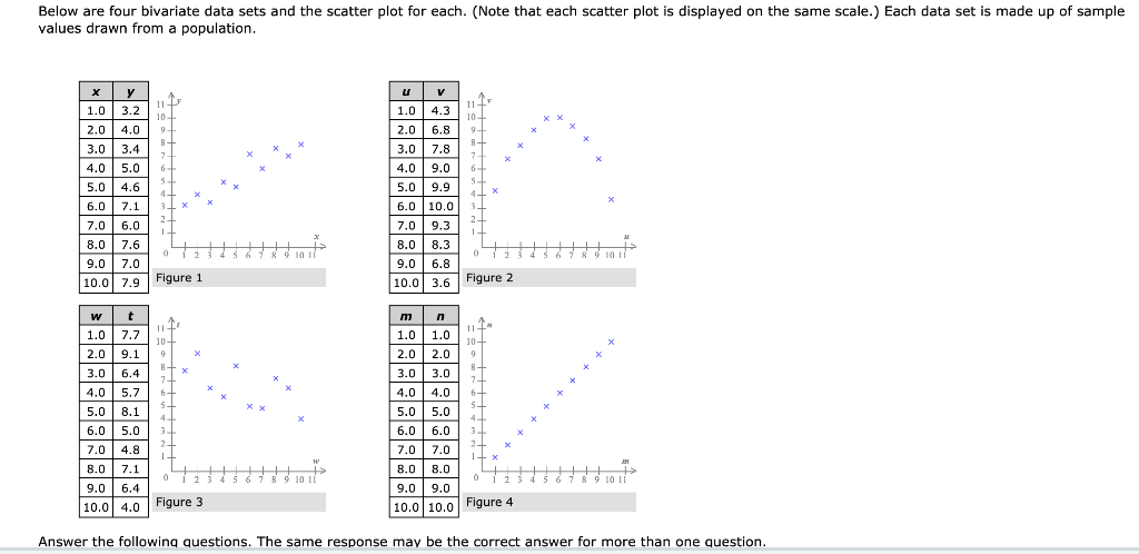 Solved Below are four bivariate data sets and the scatter | Chegg.com