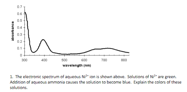 Solved The electronic spectrum of aqueous Ni2+ ion is shown | Chegg.com