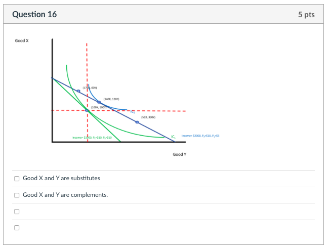 Solved Question 16 5 pts Good X (340K, 120n Good Y Good X | Chegg.com