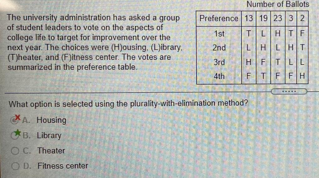 Solved Number of Ballots Preference 131923 32 1st T The | Chegg.com