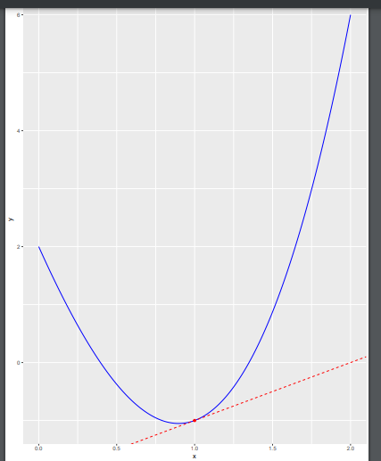 Solved Estimate the slope of the attached curve at the point | Chegg.com