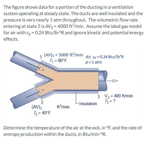 Solved The figure shows data for a portion of the ducting in | Chegg.com