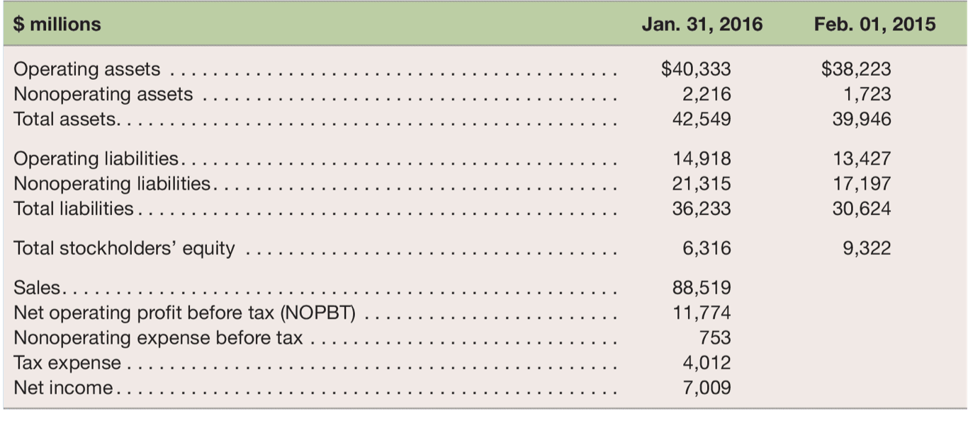 Solved $ millions Jan. 31, 2016 Feb. 01, 2015 Operating | Chegg.com
