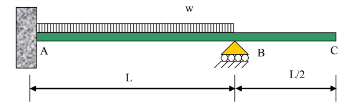 Solved 1. What is the deflection of the free end C? 2. What | Chegg.com