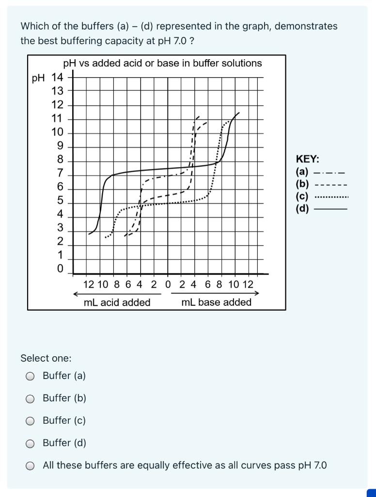 Solved Which of the buffers (a) - (d) represented in the | Chegg.com