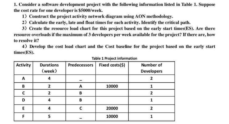 Solved 1. Consider a software development project with the | Chegg.com