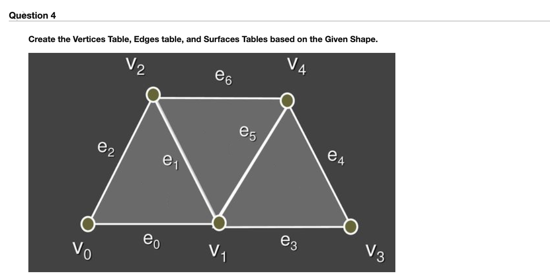 Solved Question 4 Create the Vertices Table, Edges table, | Chegg.com