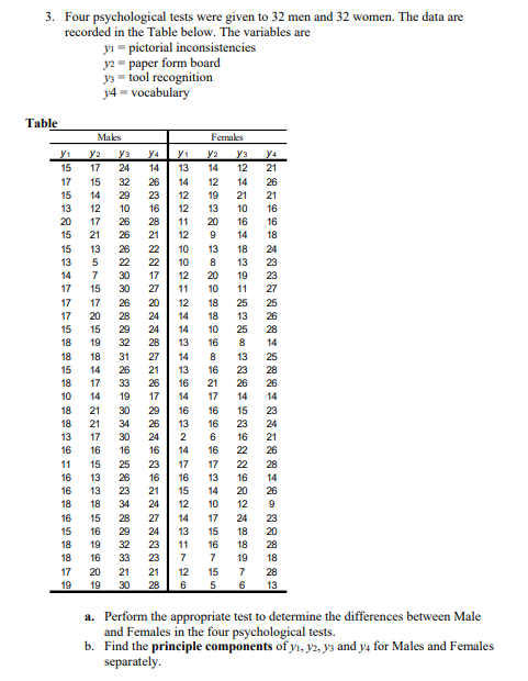 3. Four psychological tests were given to 32 men and | Chegg.com