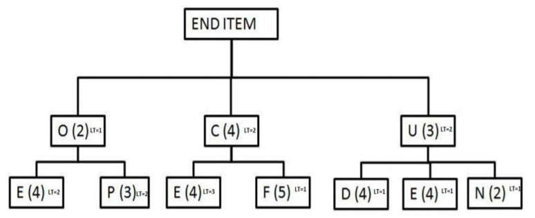 Solved An end product is being produced in a large | Chegg.com
