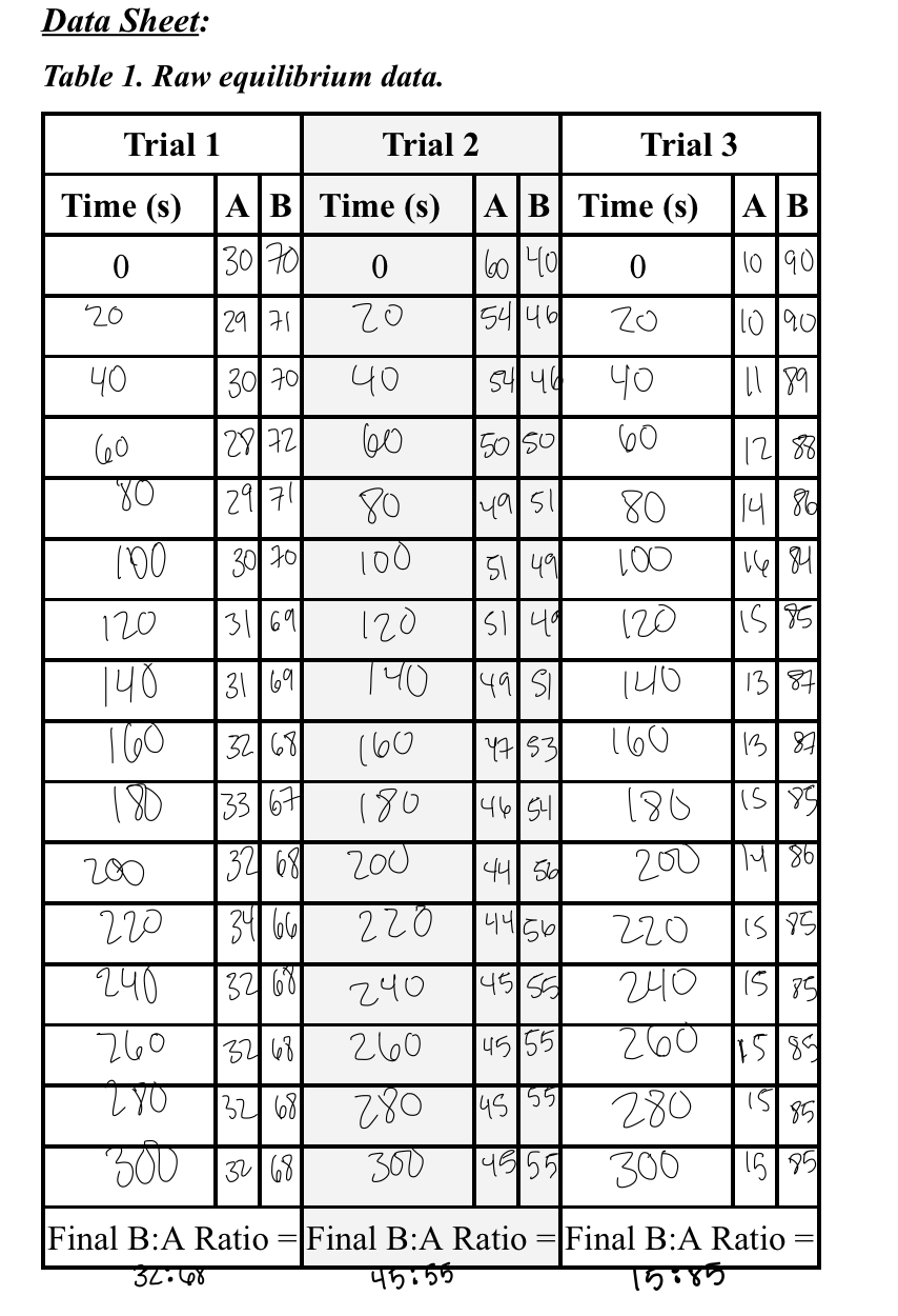 Solved 1) All three trial started at different amounts. How | Chegg.com