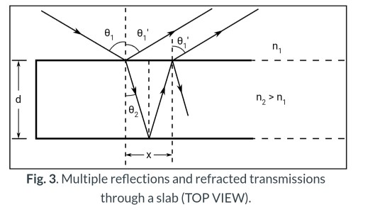 Solved find an equation for nslab in terms of x, d, and θ1. | Chegg.com