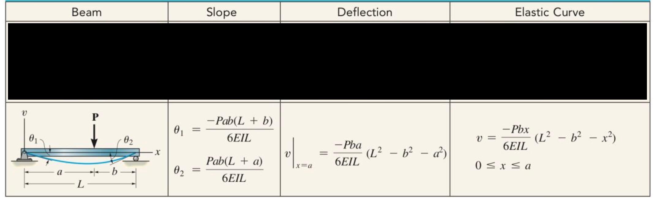 Solved Derive the following 'Elastic Curve' equation based | Chegg.com