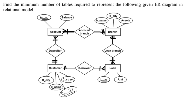 Solved Find the minimum number of tables required to | Chegg.com