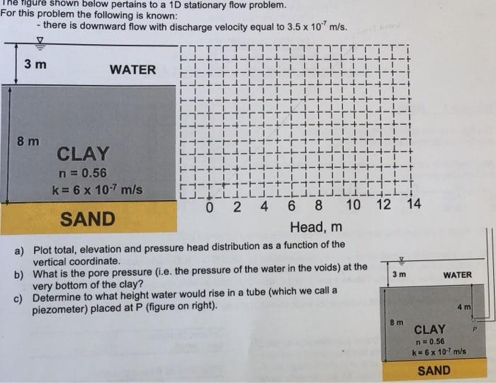 Solved figure shown below pertains to a 1D stationary flow | Chegg.com