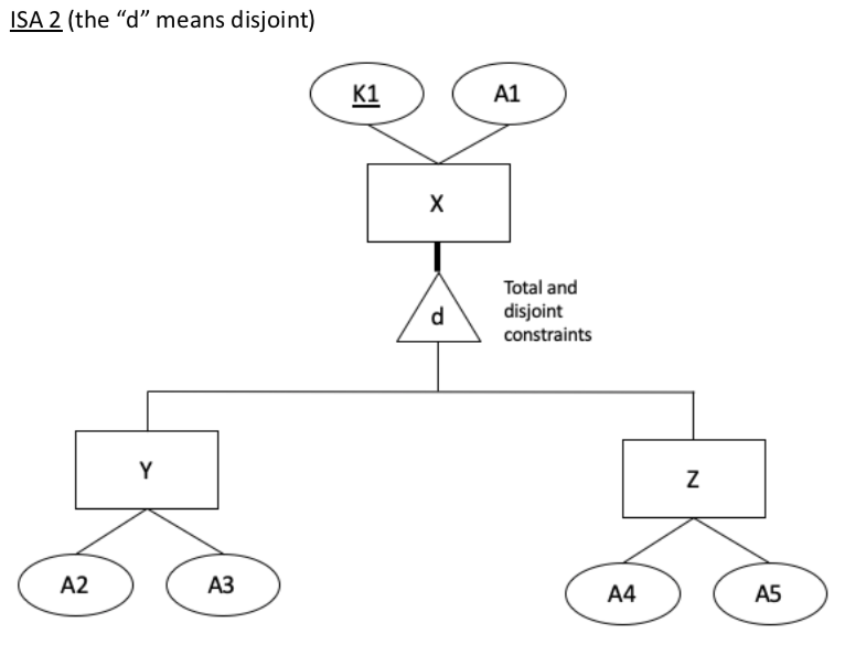 Solved ISA 2 (the "d" means disjoint) K1) ( A1 Total and | Chegg.com