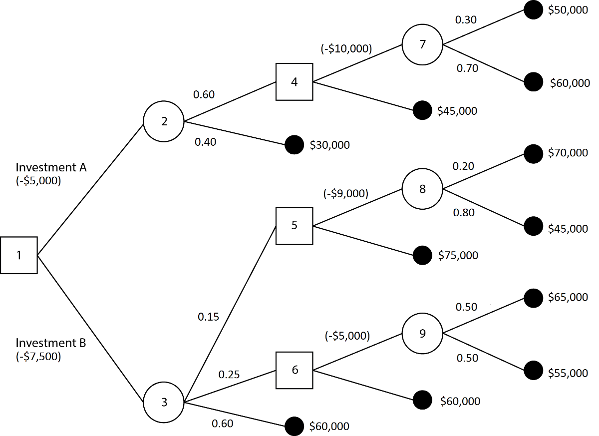 Solved Question 8 Given the following sequential decision | Chegg.com