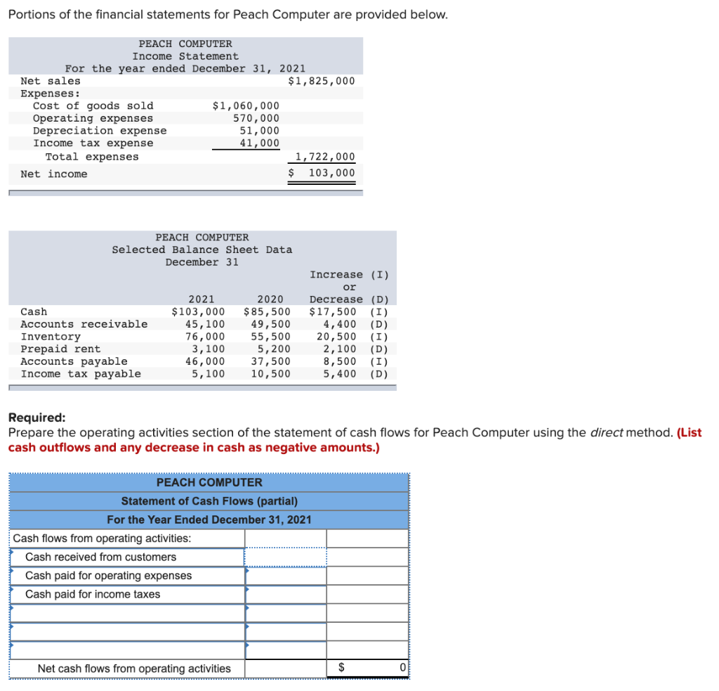 Solved Portions Of The Financial Statements For Peach Chegg