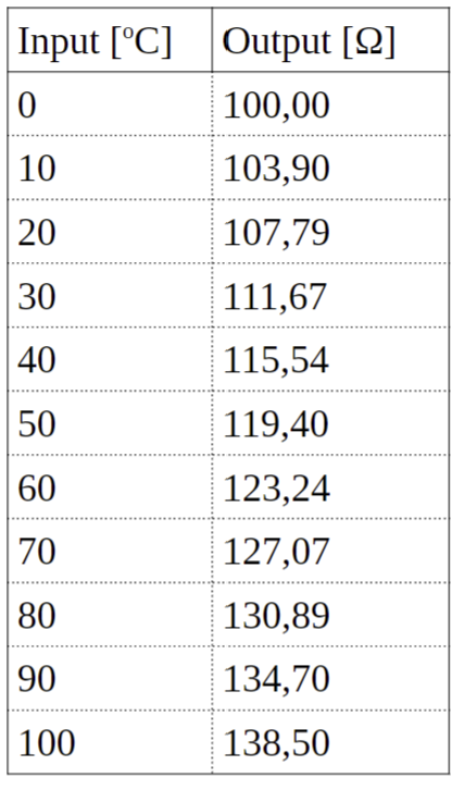Solved 1. The table below provides calibration data for a | Chegg.com