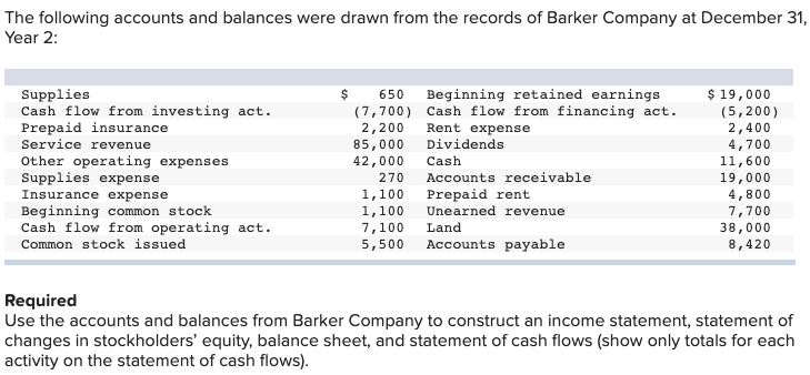 Solved The following accounts and balances were drawn from | Chegg.com
