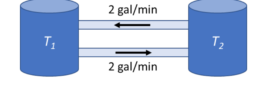 Solved Tanks T1 and T2 initially contain 100 gal of water | Chegg.com