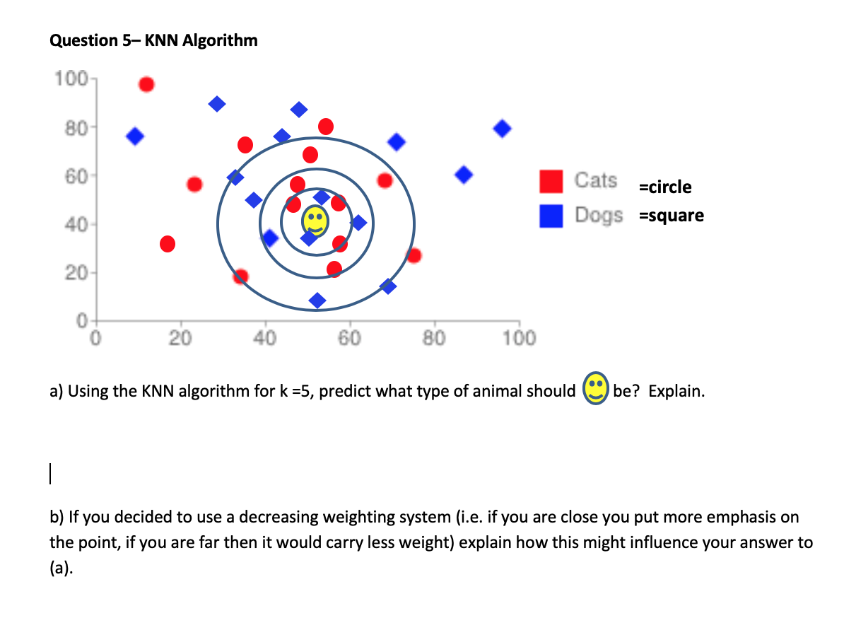 Solved Question 5, KNN Algorithm 100 80 60 Cats -circle 40 | Chegg.com
