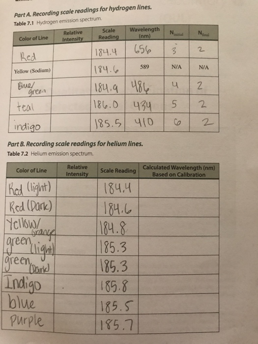 Solved Part A. Recording scale readings for hydrogen lines | Chegg.com