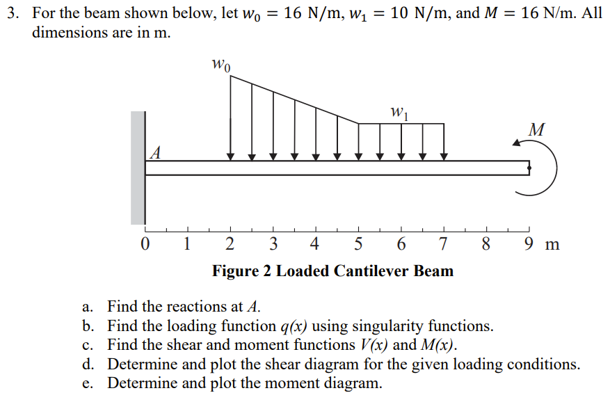 Solved For the beam shown below, let w0=16Nm,w1=10Nm, ﻿and | Chegg.com
