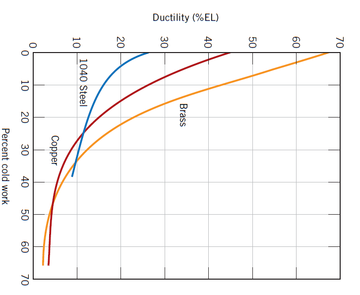 Solved Using Figure 4-1 (ductility (%El) - percent cold | Chegg.com