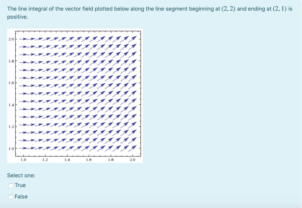 Solved The line integral of the vector field plotted below | Chegg.com