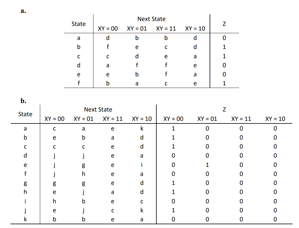 Solved Perform state minimization using the implication | Chegg.com