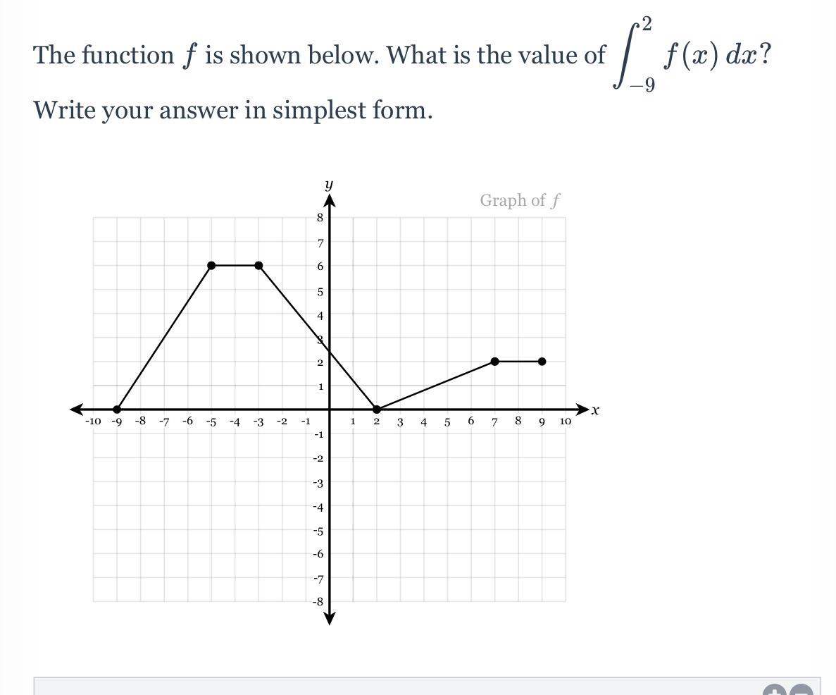 Solved The function f is shown below. What is the value of | Chegg.com