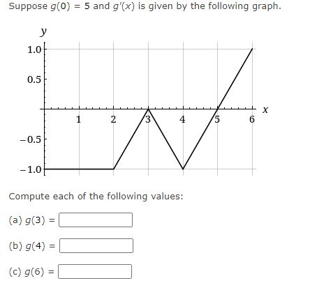 Solved Suppose g(0)=5 and g′(x) is given by the following | Chegg.com