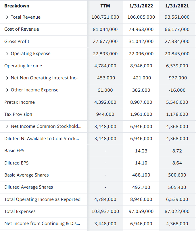 Using Targets--TGT 2021 annual report balance sheet | Chegg.com